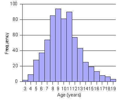 2: Stem-&Leaf Plots, Frequency Tables, and Histograms